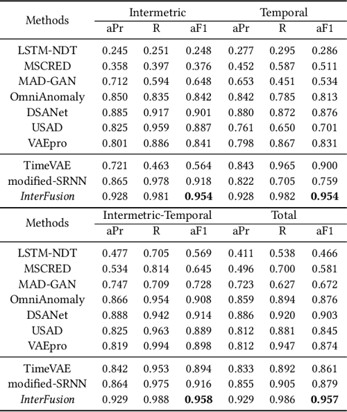 Pdf Multivariate Time Series Anomaly Detection And Interpretation