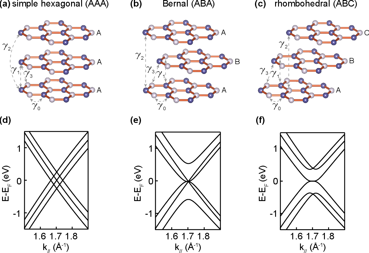 Figure 1 From Stacking Dependent Electronic Structure Of Trilayer