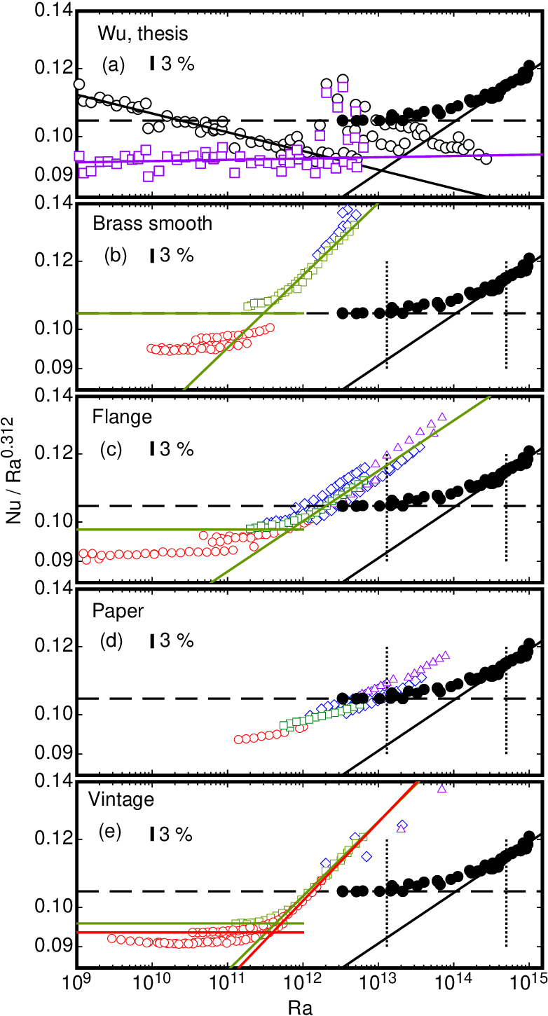 Pdf Heat Transport By Turbulent Rayleighbénard Convection For Pr ≃ 0