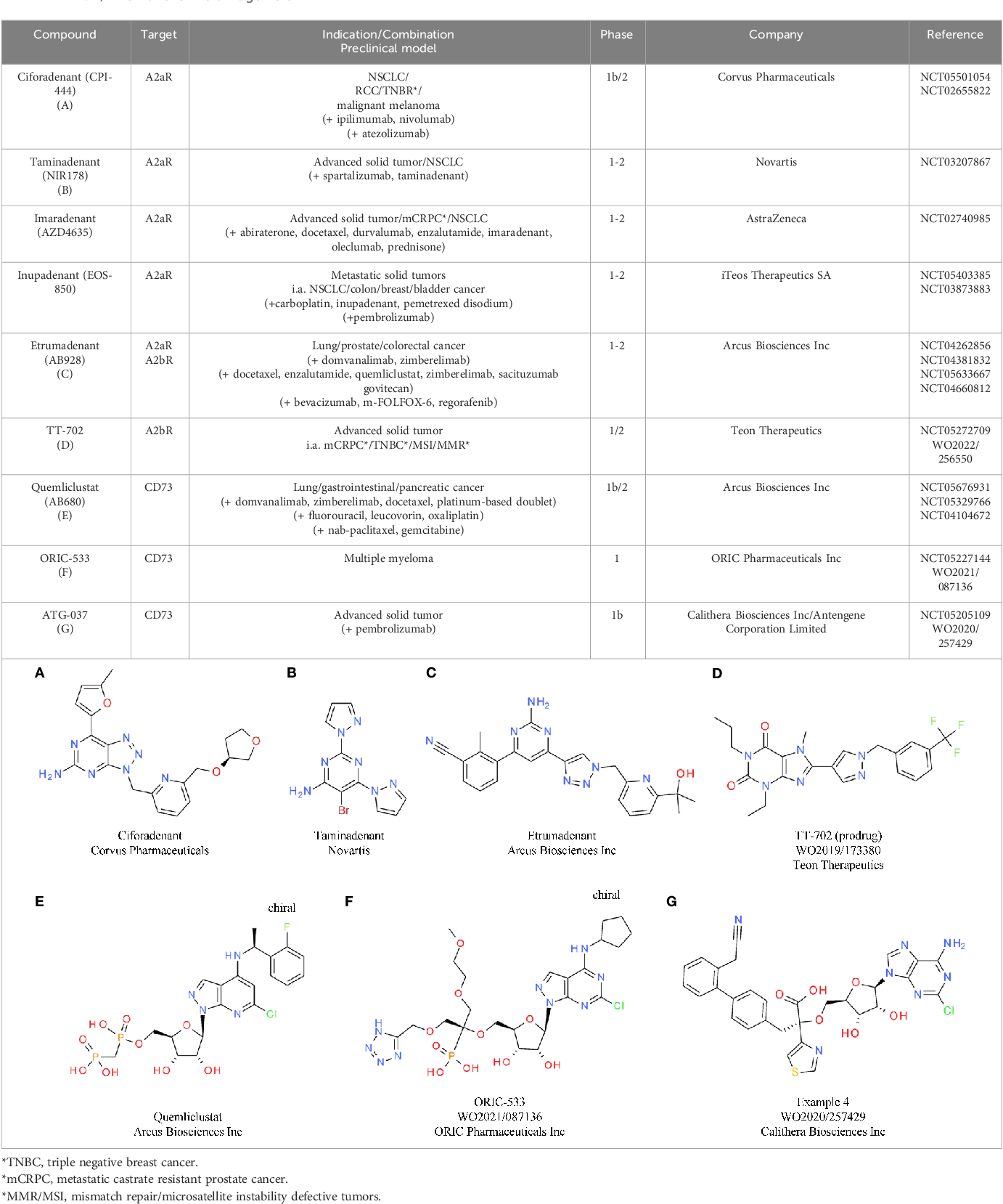 Table 1 From Small Molecule Inhibitors For Cancer Immunotherapy And