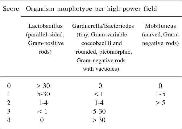 Table 3 From Accuracy Of Nugents Score And Each Amsels Criteria In