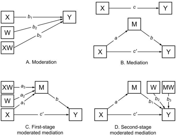 Figure 2 From Moderated Mediation Analysis A Review And Application To