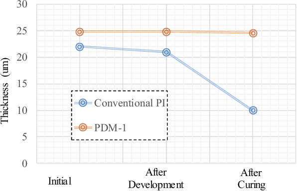 Figure 1 From An Advanced Photosensitive Dielectric Material For High