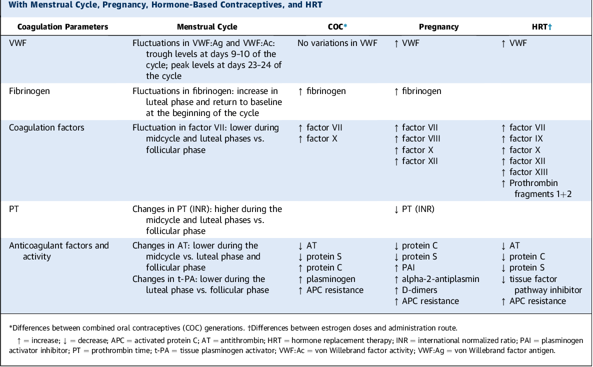 Pdf Sex Implications In The Response To Anticoagulant Therapy In