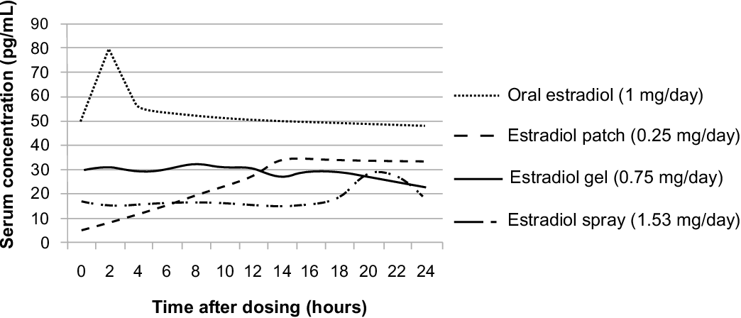 Figure 3 From Clinical Efficacy Of Estradiol Transdermal System In The