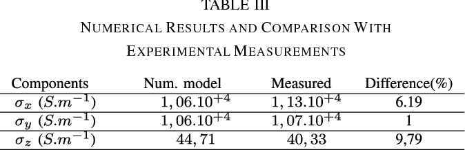 Table Iii From Electrical Conductivity Tensor Modeling Of Stratified