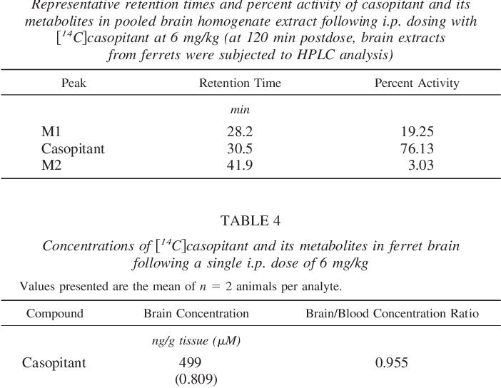 Pdf Pharmacokinetics And Brain Penetration Of Casopitant A Potent