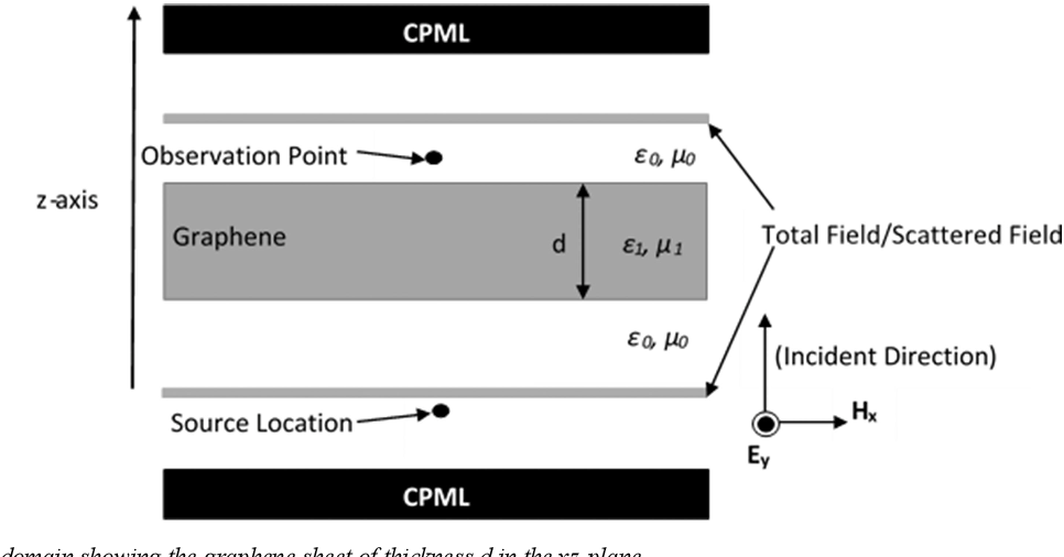 Figure 1 From Laplace Transform Current Density Convolution Finite