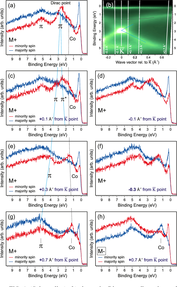 Figure 2 From Highly Spin Polarized Dirac Fermions At The Grapheneco