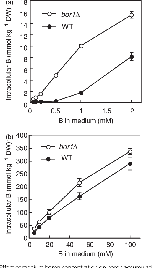 Figure 1 From Saccharomyces Cerevisiae Bor1p Is A Boron Exporter And A