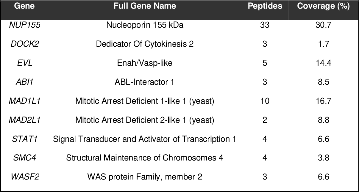 Figure 1 From Nup214 Abl1 Mediated Cell Proliferation In T Cell Acute