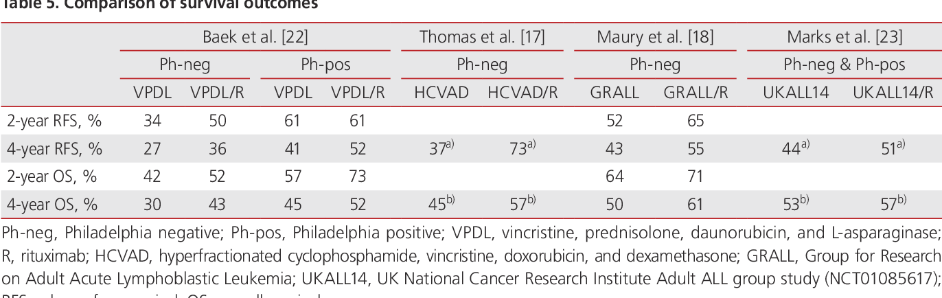 Table 1 From Rituximab Plus Multiagent Chemotherapy For Newly Diagnosed