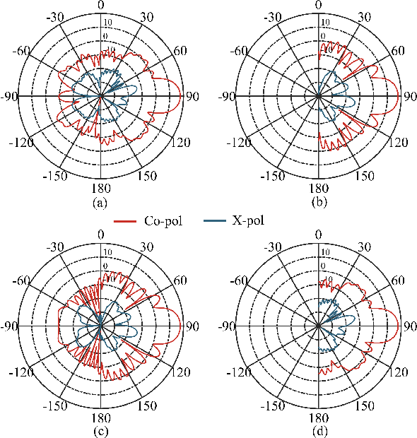 Figure 1 From High Gain High Order Dual Polarized Oam Mg Antenna Based