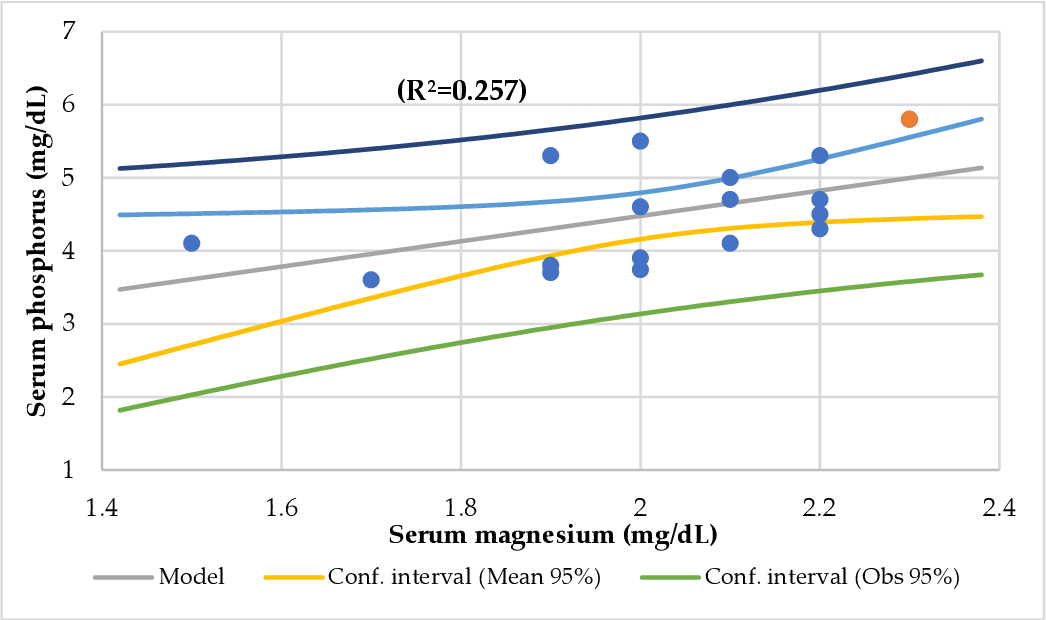 Figure 1 From Magnesium Status And Calciummagnesium Ratios In A Series