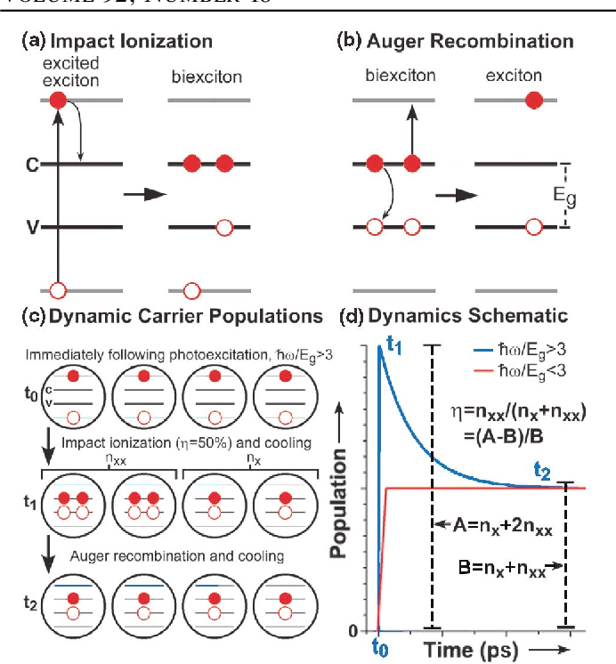 Pdf High Efficiency Carrier Multiplication In Pbse Nanocrystals