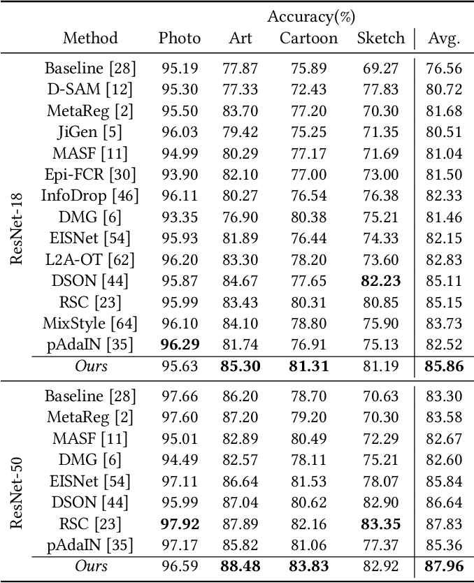 Figure 1 From Feature Stylization And Domain Aware Contrastive Learning