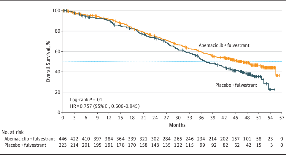 Pdf The Effect Of Abemaciclib Plus Fulvestrant On Overall Survival In