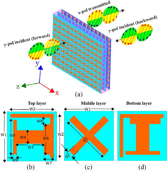 Multiband Efficient Asymmetric Transmission With Polarization