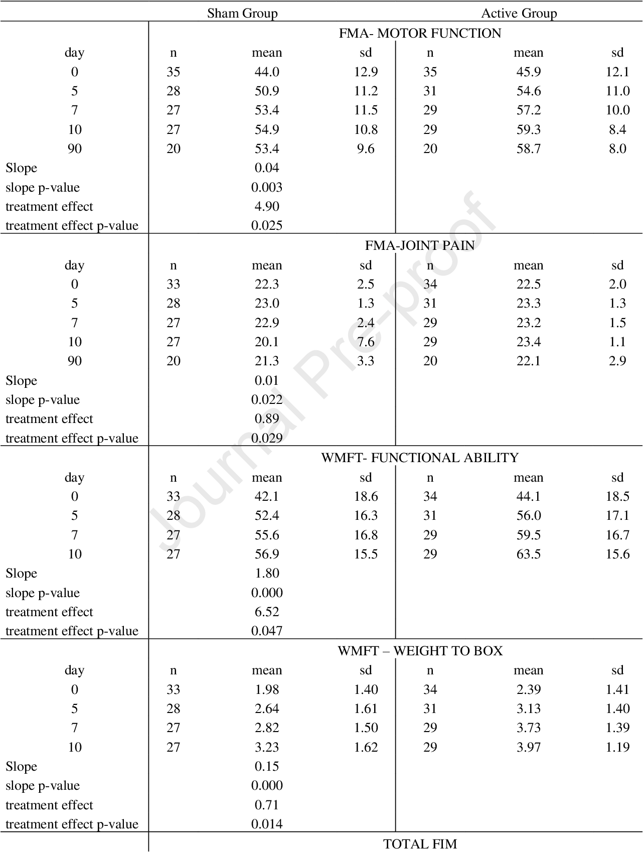 Table 1 From Early Transcranial Direct Current Stimulation With