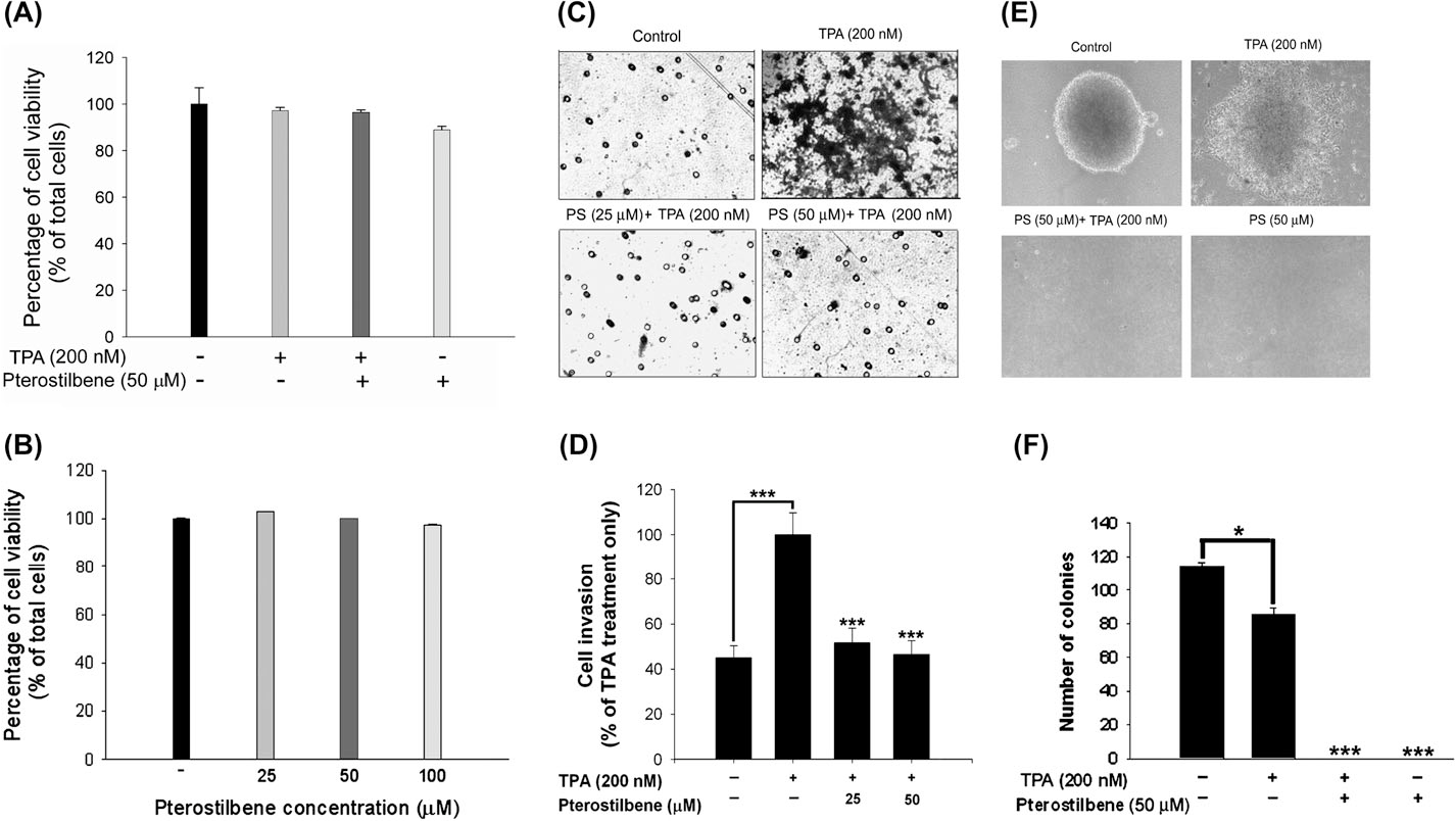 Figure 1 From Pterostilbene Inhibited Tumor Invasion Via Suppressing