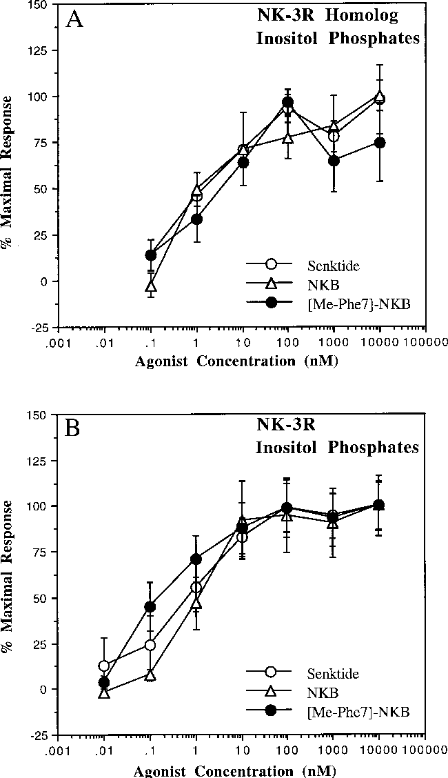 Figure 1 From Functional Expression Of A Novel Human Neurokinin 3