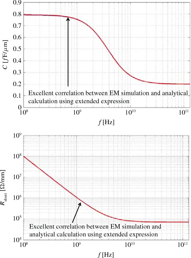 High Frequency Modeling Of Tsvs For 3 D Chip Integration And Silicon