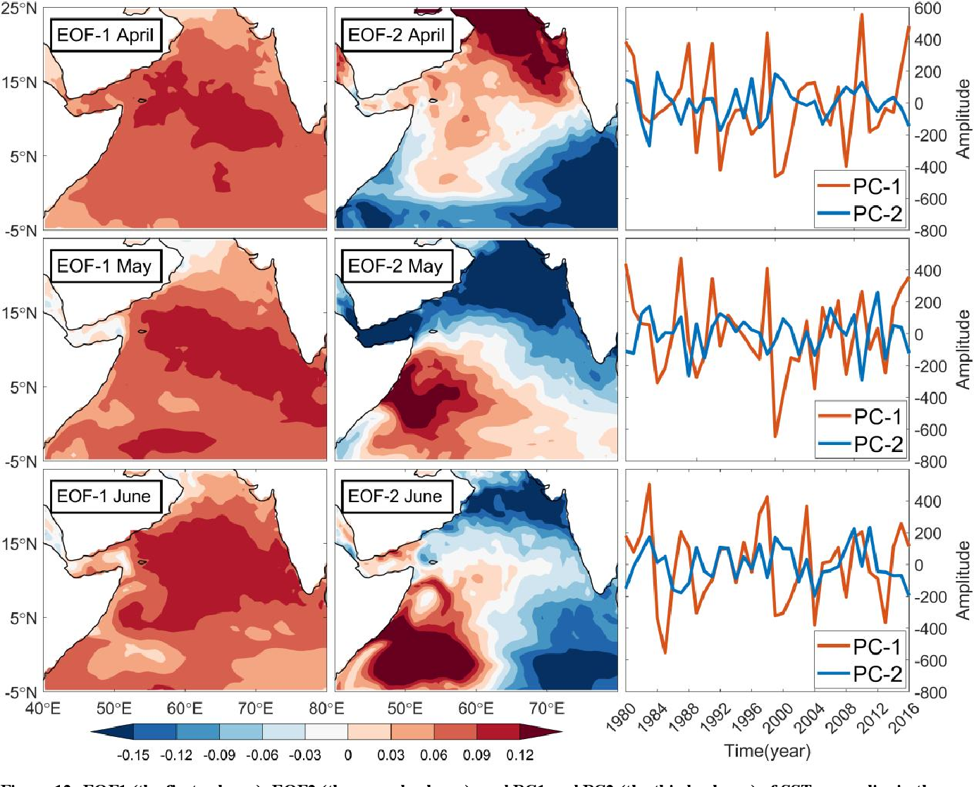 Figure 1 From Intraseasonal And Interannual Variability Of Sea