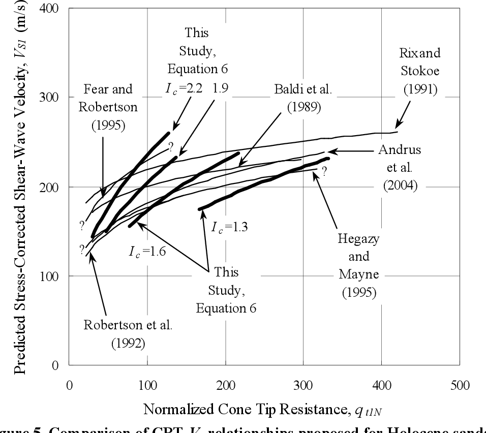 Pdf Predicting Shear Wave Velocity From Cone Penetration Resistance