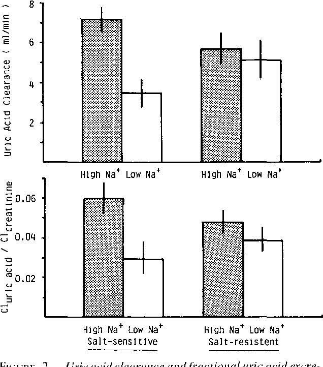 Figure 1 From Salt Sensitivity In Humans Is Linked To Enhanced