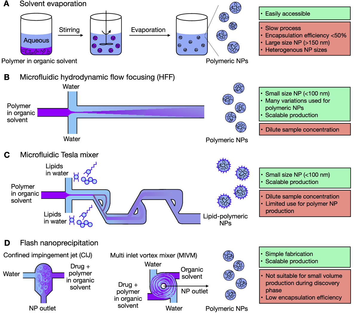 Figure 1 From Microfluidic Formulation Of Nanoparticles For Biomedical