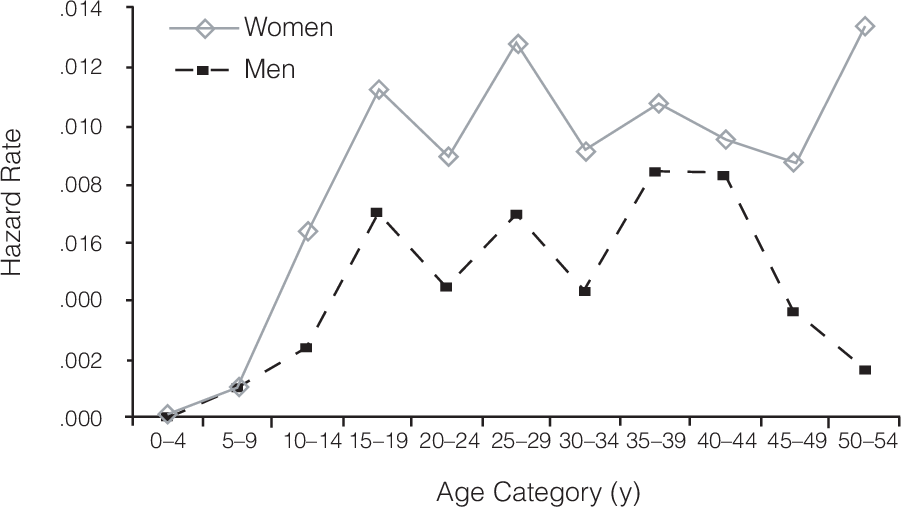 Figure 1 From Gender Specific Differences In Depression And Treatment