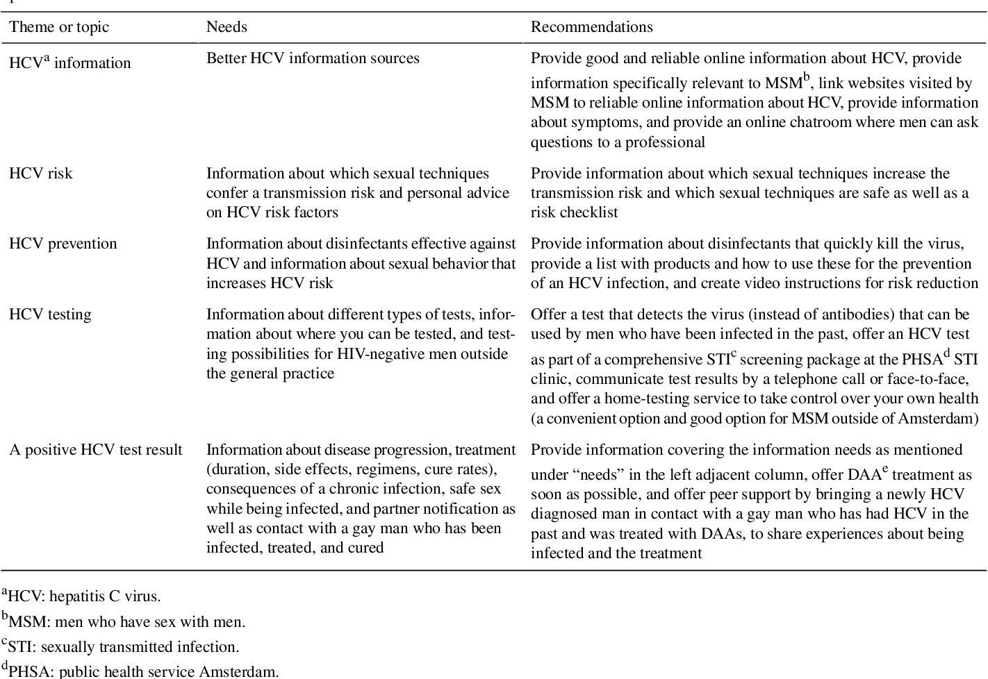 Table 1 From Design And Implementation Of A Multilevel Intervention To