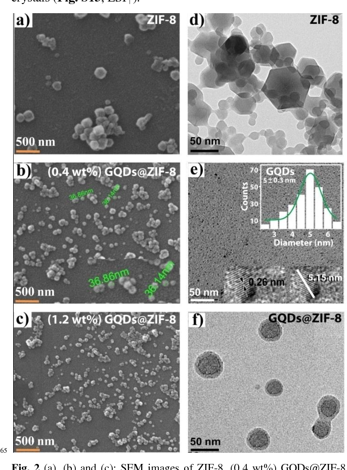 Stabilization Of Graphene Quantum Dots Gqds By Encapsulation Inside