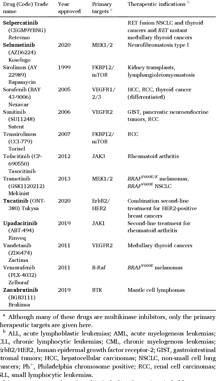 Figure 1 From Properties Of Fda Approved Small Molecule Protein Kinase