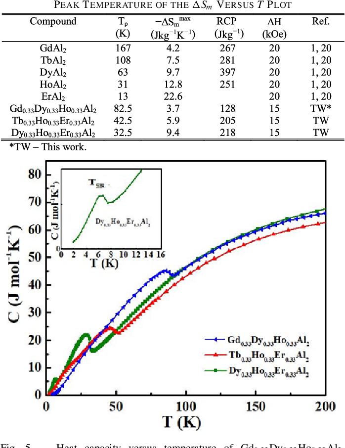 Figure 1 From Large Low Field Magnetocaloric Effect In Multicomponent