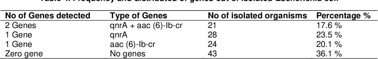 Table 1 From Molecular Detection Of Plasmid Mediated Quinolone