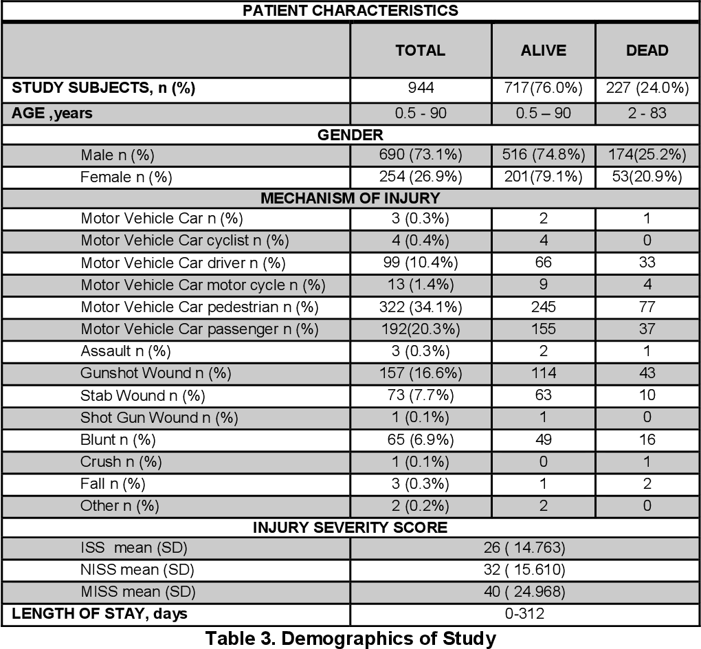 Table 17 From Injury Severity Score Iss Versus New Injury Severity