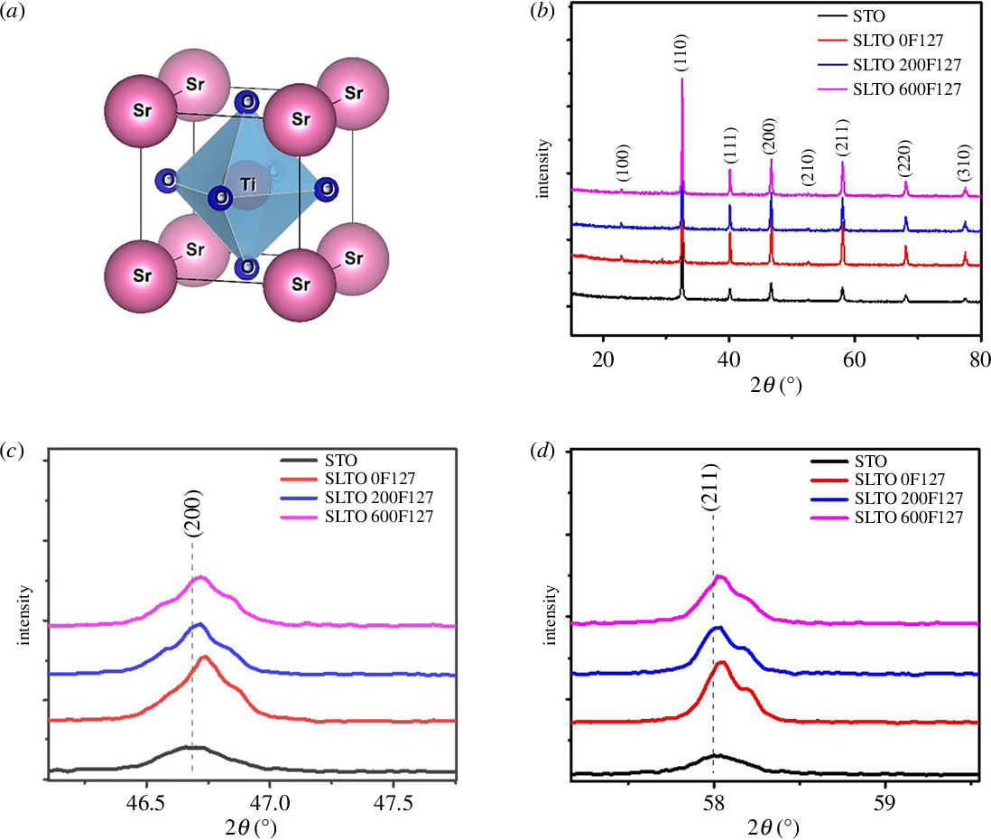 Figure 1 From Enhancement Of Thermoelectric Properties Of La Doped