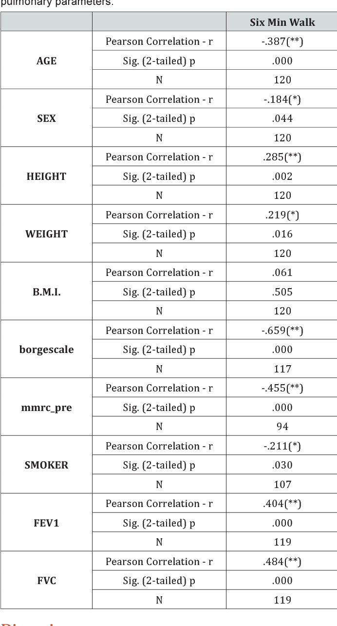 Table 2 From Six Minute Walk Test As A Criteria For Evaluation Of