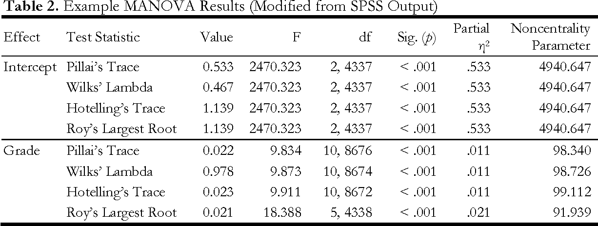 Table 2 From A Primer On Multivariate Analysis Of Variance Manova For