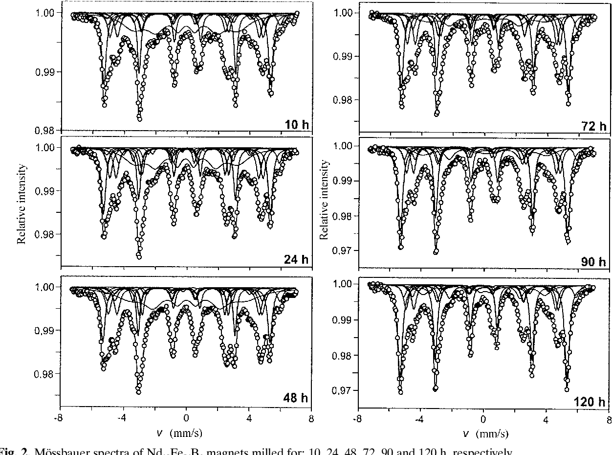 Figure 1 From Phase Structure Of The Nanocrystalline Nd 2 Fe 14 B α