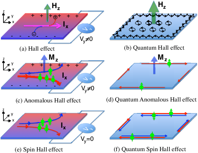 Pdf From Anomalous Hall Effect To The Quantum Anomalous Hall Effect