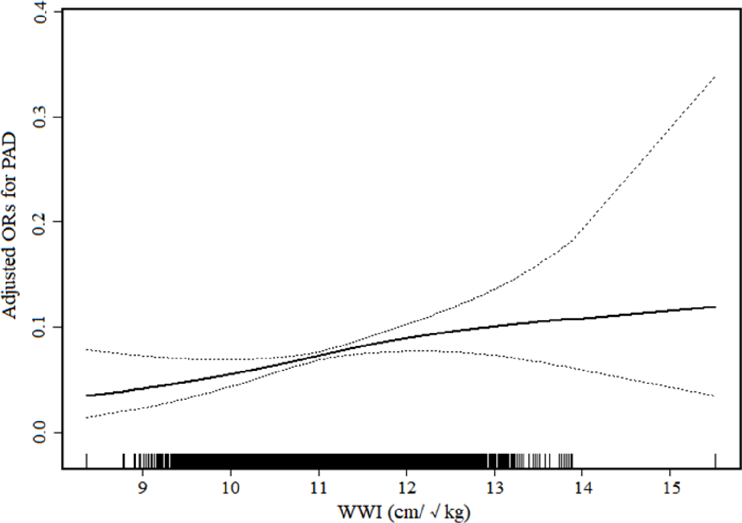 Figure 1 From Gender Specic Associations Between Weight Adjusted Waist