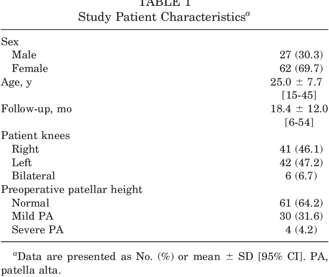 Table 1 From How Does Isolated Medial Patellofemoral Ligament