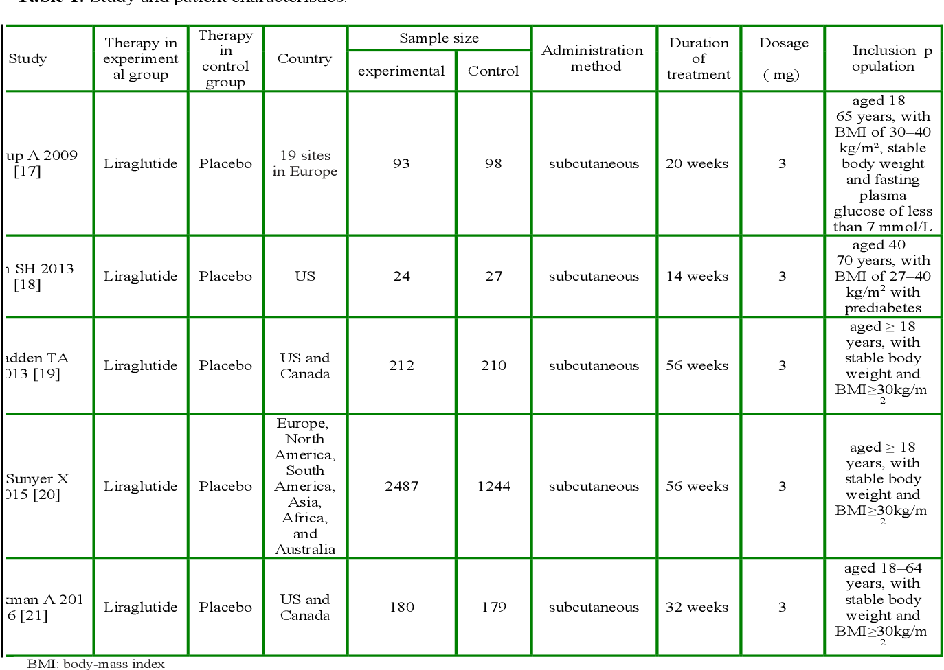 Table 1 From The Efficacy And Safety Of Liraglutide In The Obese Non