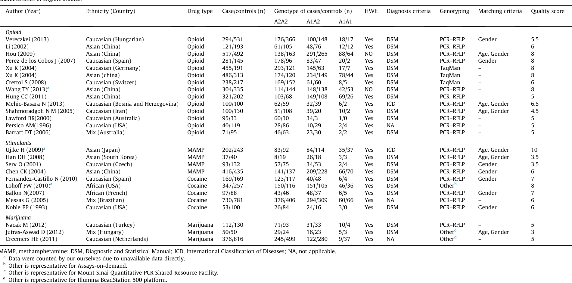 Association Between Drd2ankk1 Taqia Polymorphism And Common Illicit