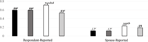 Table 1 From Marital Strain And Psychological Distress In Same Sex And