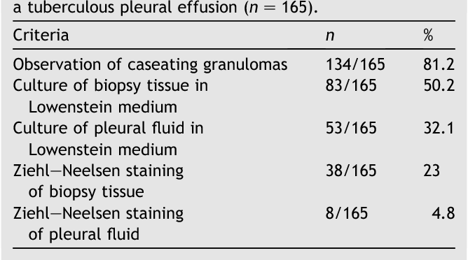 Table 3 From Diagnosing Tuberculous Pleural Effusion Using Clinical