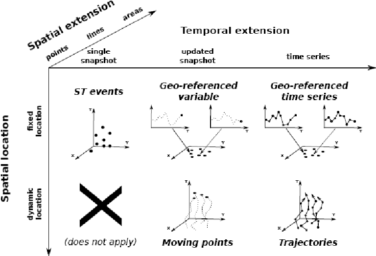 Pdf Spatio Temporal Database And Its Models A Review Semantic Scholar