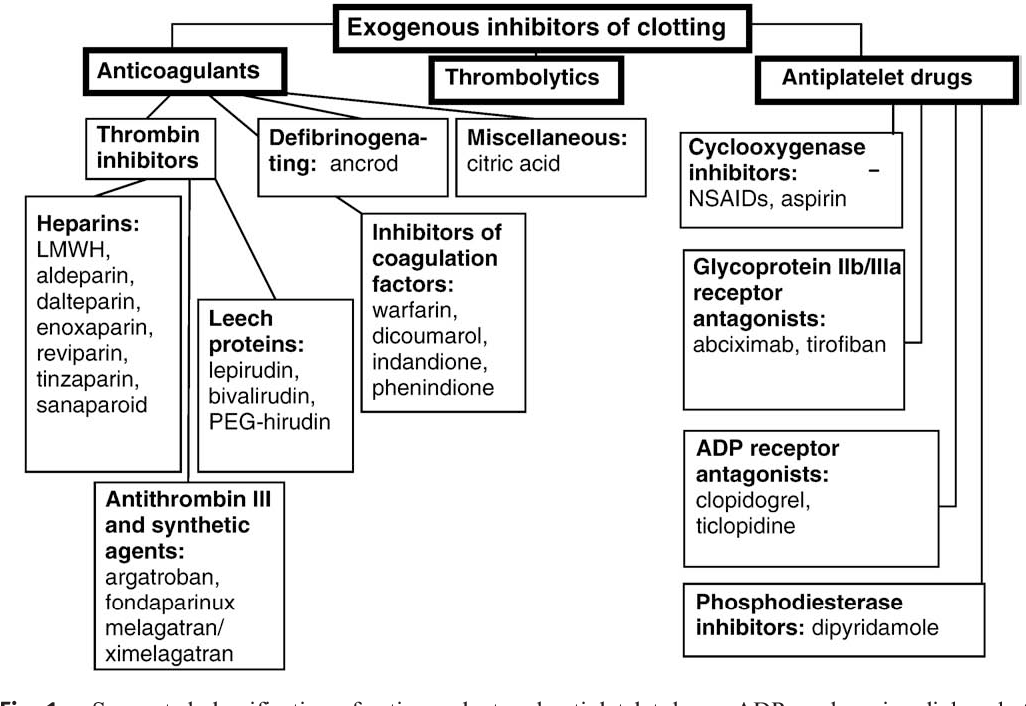 Pdf Anesthetic Implications Of The New Anticoagulant And Antiplatelet